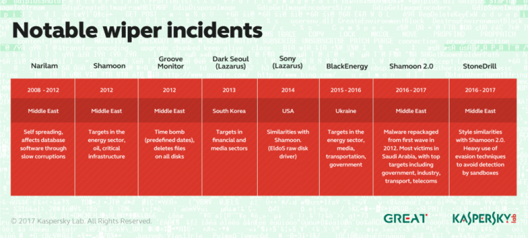 Wiper Malware: A Malicious Program Whose Sole Purpose is to Destroy ...